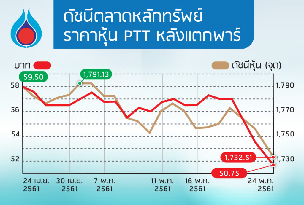รายย่อยโอดเงินจมติดหุ้น PTT - Hoonsmart