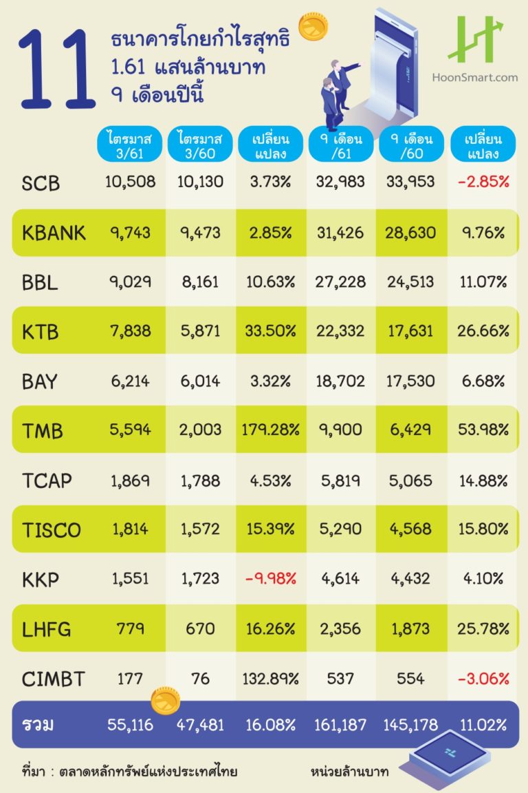 แห่เพิ่มเป้ากำไรแบงก์ใหญ่ปี' 62 SCB-KBANK-BBL โดดเด่น - Hoonsmart