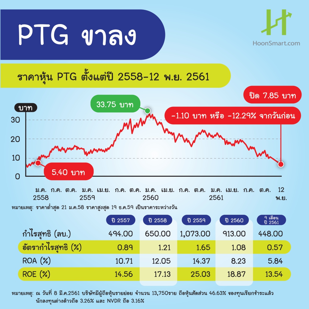 PTG เสกกำไรหายวับ 99% "เอสโซ่" เหลือแค่พันล้าน - Hoonsmart