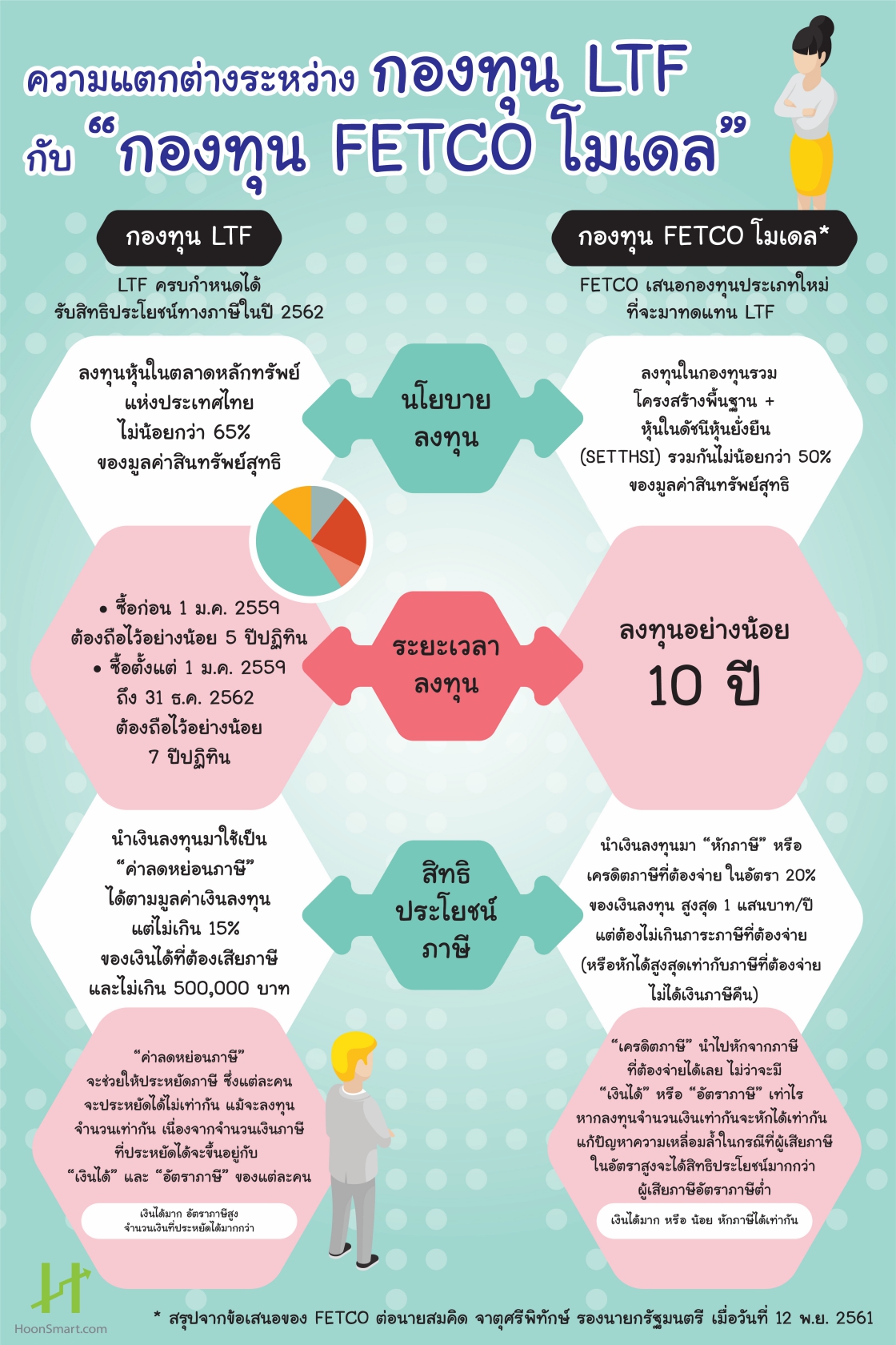 Infographic : กองทุนแบบนี้จะมาแทนที่ LTF ? - Hoonsmart