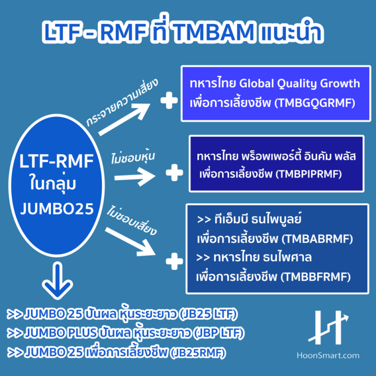 TMBAM มั่นใจหุ้นใหญ่สดใสที่สุด เชียร์ซื้อ LTF-RMF ตระกูล JUMBO25 - Hoonsmart