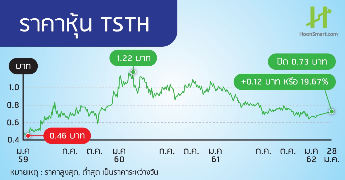 HBIS ยักษ์เหล็กจีน เทกฯ TSTH จ่าย 4,517 ล้าน กวาดตลาดไทย - Hoonsmart