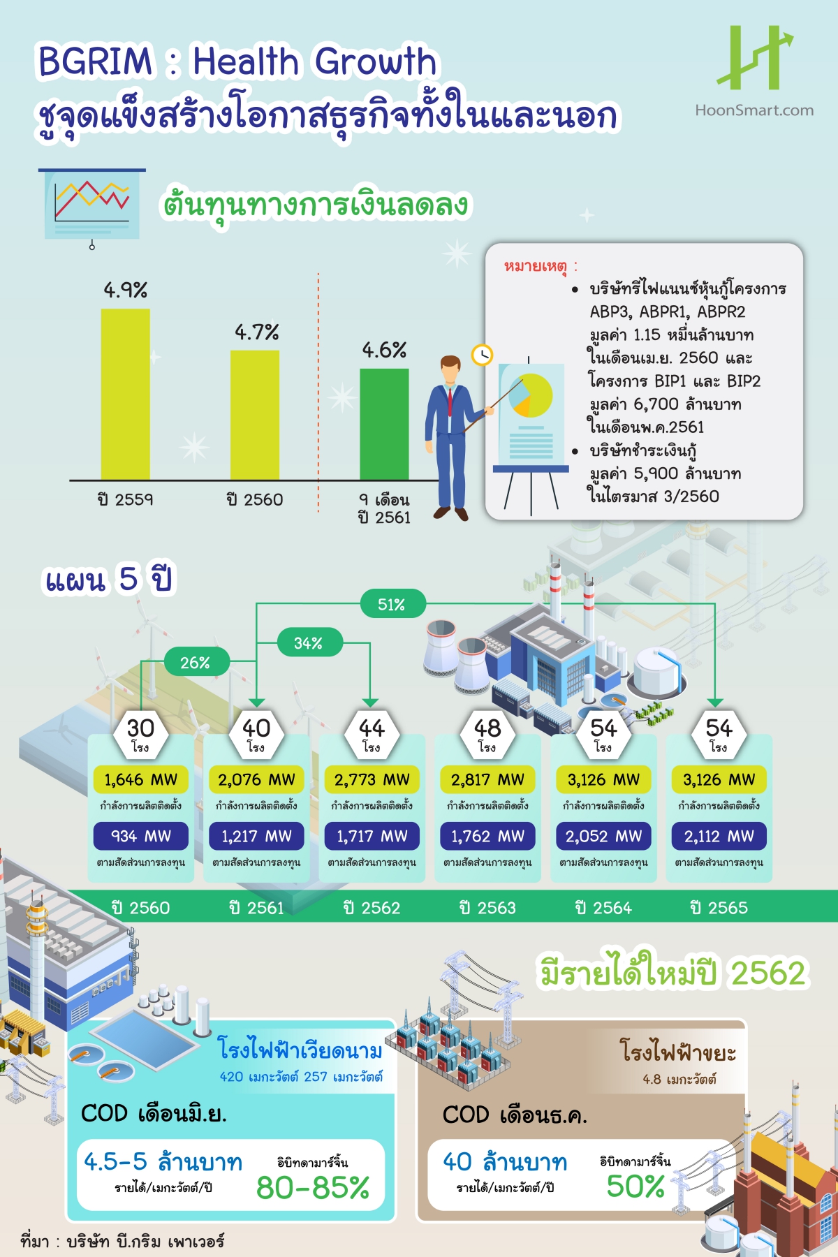 BGRIM : Healthy Growth ชูจุดแข็ง เพิ่มโอกาสโตทั้งในและต่างปท. - Hoonsmart