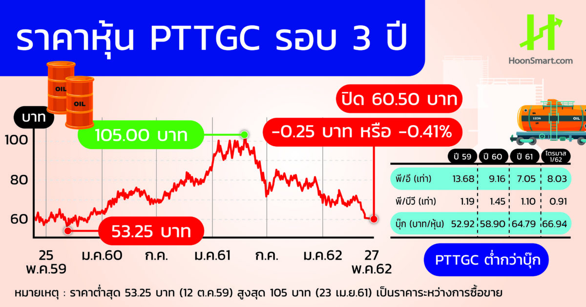 PTTGC-TOP เทรดต่ำบุ๊ก "พีทีที โกลบอล" ทุ่ม 3 พันล.ซื้อคืน 50 ล้านหุ้น ...