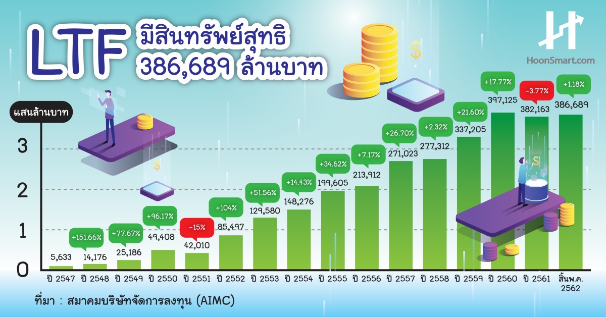 คลังหนุนต่ออายุภาษี LTF-สมาคมบลจ.เฮ! รับเงื่อนไข - Hoonsmart