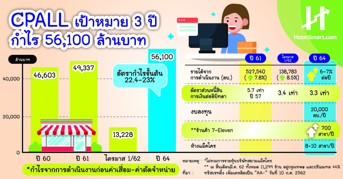 CPALL กำไรสดใส ทริสเพิ่มเครดิต AA- มาร์จิ้น 23% การเงินแกร่ง - Hoonsmart