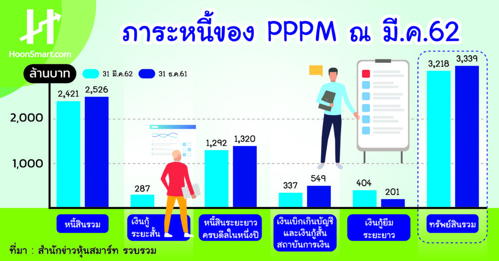 บิ๊ก PPPM นัดเคลียร์ข่าวหนี้หุ้นกู้ เผยไตรมาส 1 เงินกู้ระยะสั้นโผล่ 287 ...