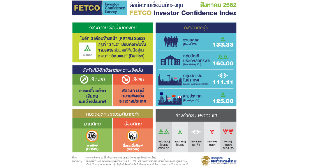 FETCO เผยดัชนีเชื่อมั่นนักลงทุนสู่โหมด Bullish ครั้งแรกรอบ 5 เดือน - Hoonsmart
