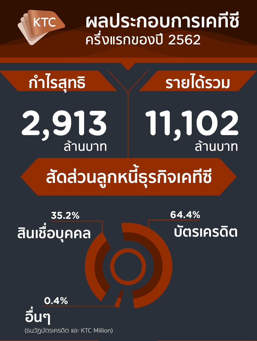 KTC กำไรครึ่งปีโตเกินคาด 16% คุม NPL ต่ำกว่าอุตฯ - Hoonsmart