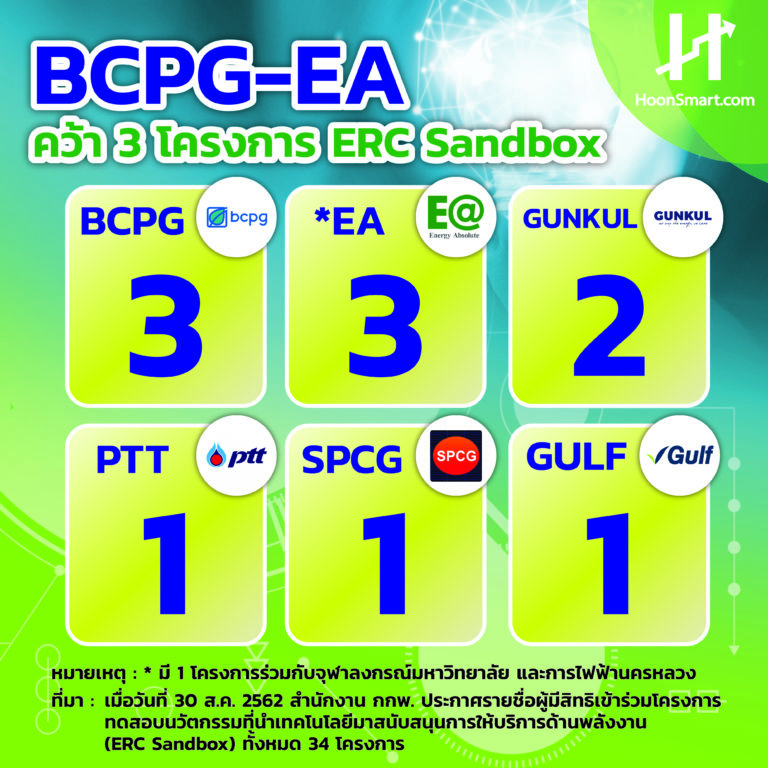 BCPG-EA เข้ารอบเท่ากัน 3 โครงการ ทดสอบ ERC Sandbox - Hoonsmart