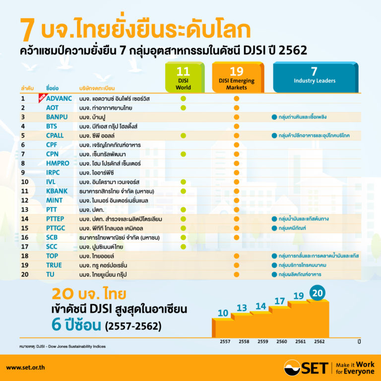 7 บจ.ไทยครองแชมป์ความยั่งยืน 7 กลุ่มอุตฯ โลกดัชนี DJSI - Hoonsmart