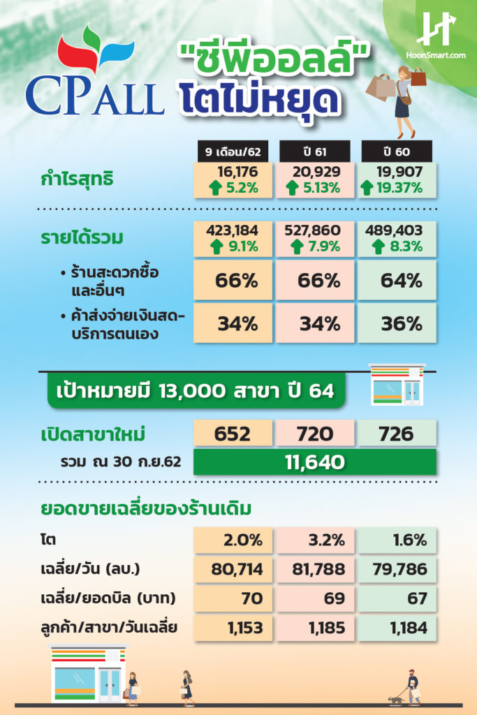 CPALL ยิ่งใหญ่ ยุคดิสรัปชั่น แรงเชียร์ "ซื้อ" แน่น เป้า 100 บาท - Hoonsmart