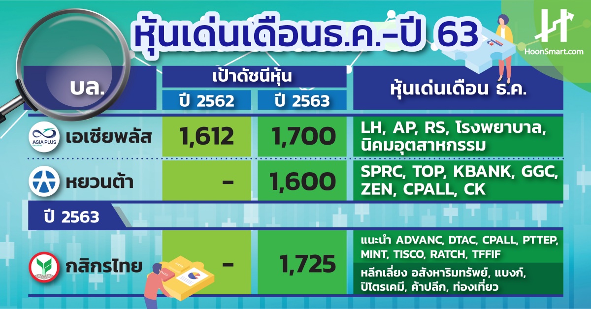 กสิกรไทยแนะ 7 หุ้น-TFFIF เลี่ยงอสังหาฯ-แบงก์-ปิโตรเคมี - Hoonsmart
