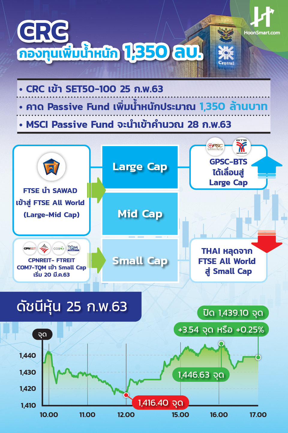 บจ.แจกข่าวดีงัดราคาหุ้น CRC-MINT-TKN-BBL - Hoonsmart