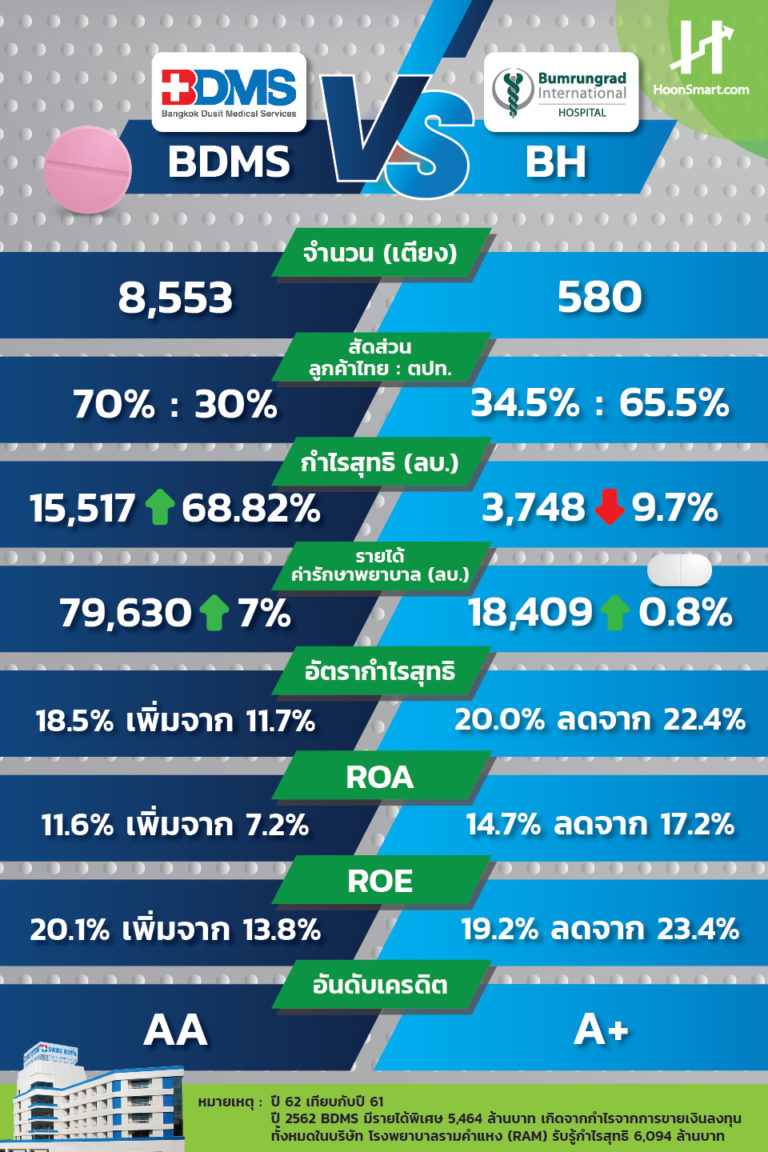 BDMS เทคฯ BH กินรวบ รพ.เบอร์ 1 - "บำรุงราษฎร์"โดดขวาง พึ่งรัฐหวั่นผูกขาด - Hoonsmart