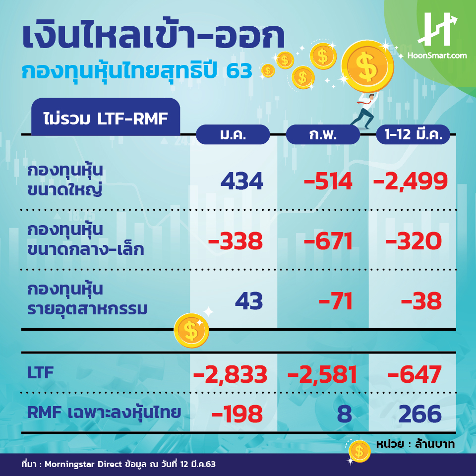 กองทุนหุ้นไทย-LTF ขายเฉียดหมื่นล. พิษโควิด-19 นักลงทุนไถ่ถอน-ถือเงินสด ...