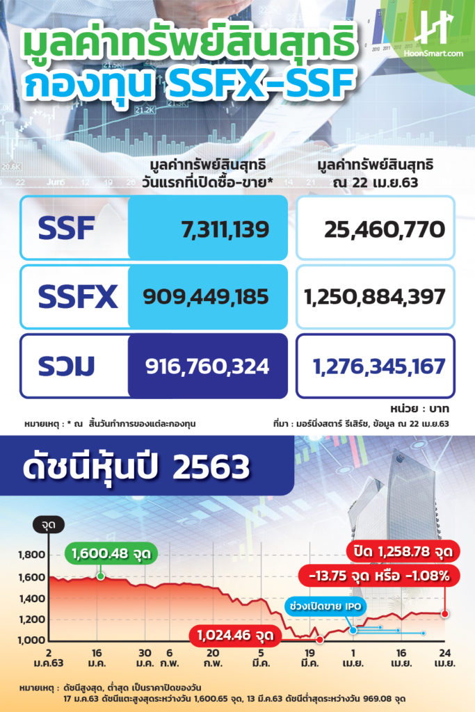18 กองทุน SSF พิเศษยอดไม่ถึงพันลบ. บลจ.ทยอยซื้อหุ้นราคาต่ำในตลาด ...