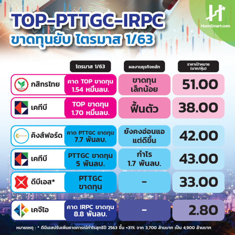 หุ้นพลังงานเล่นข้ามชอร์ตกำไรพุ่ง Q2/63 เชียร์ซื้อ TOP-IRPC เพิ่มเป้า PTTGC - Hoonsmart