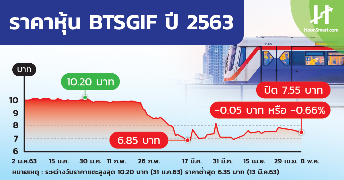 แน่งน้อยร้อยเรื่องลงทุน : แนะจับคู่เทรด..ได้กำไรชัวร์ BTS-BTSGIF BCP ...
