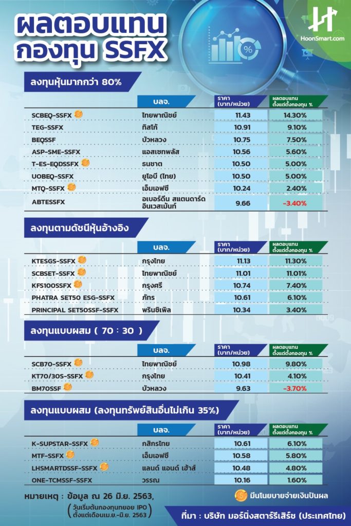 2 วันสุดท้าย...กองทุน SSFX ประหยัดภาษี - Hoonsmart