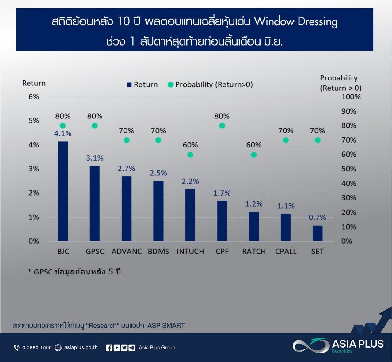"เอเซียพลัส" ชี้ 3 ปัจจัยหนุน Window Dressing แนะซื้อ 3 หุ้นปันผลสูง - Hoonsmart