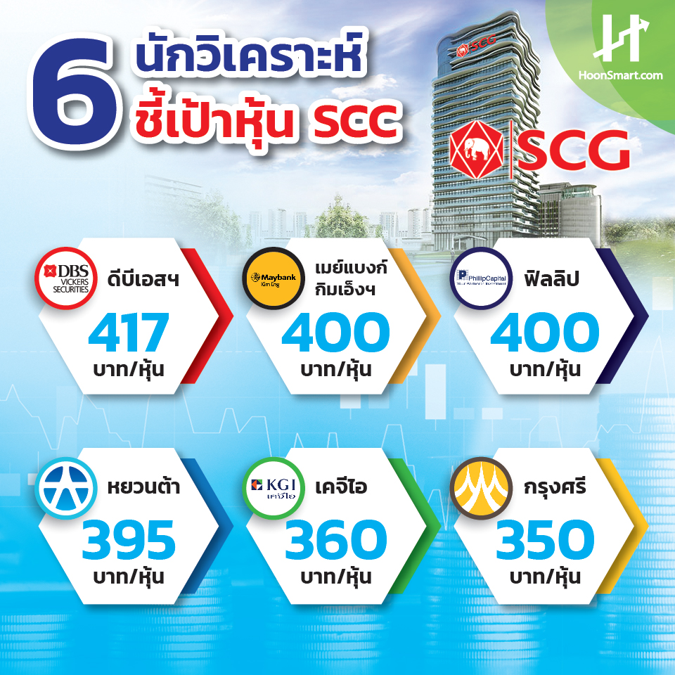 แรงเชียร์ซื้อ SCC ดังมาก ปิโตรฯหนุน เพิ่มเป้าราคาหุ้น - Hoonsmart