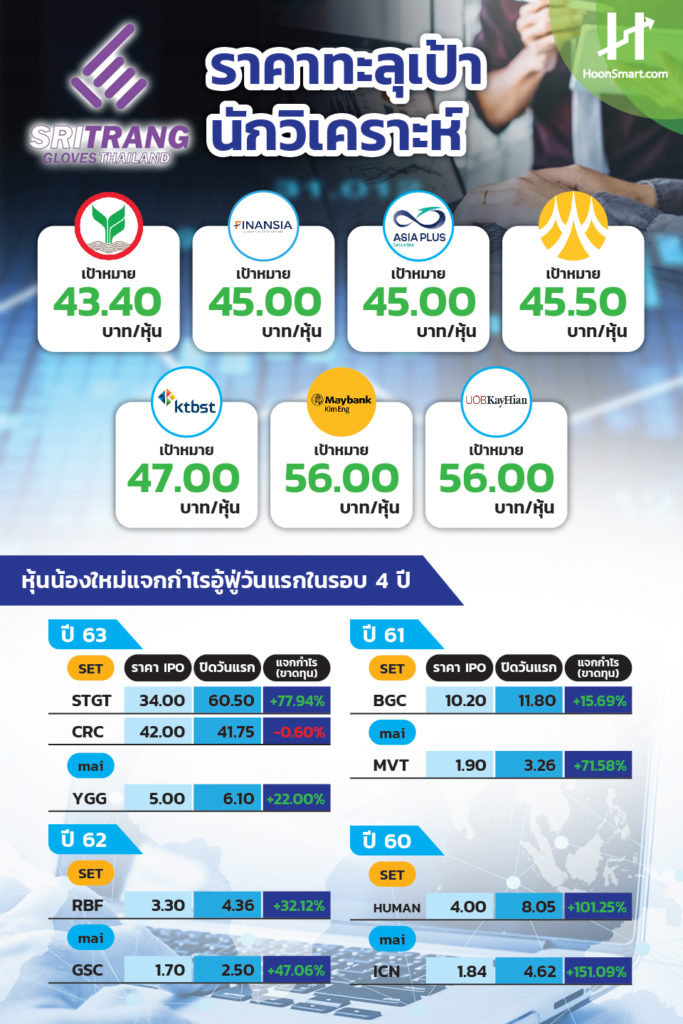 STGT แพง !!! เตือนเก็งกำไรระวัง ราคาวันแรกทะลุเป้าโบรกฯ ทุกค่าย - Hoonsmart