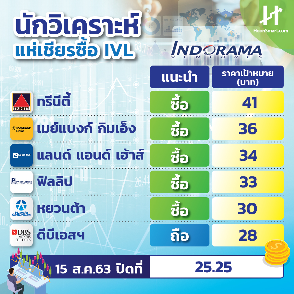IVL หุ้นถูก ผลงานดีเกินคาด ยืนเป้ากำไรปกติทั้งปี 1 หมื่นลบ. - Hoonsmart