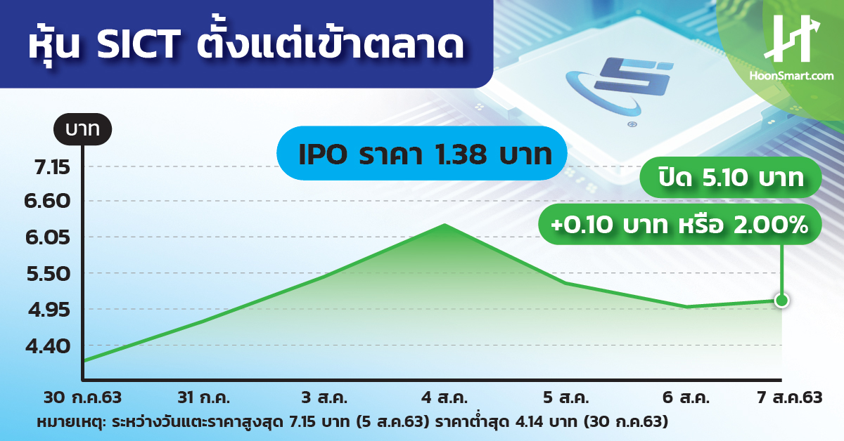 ซีอีโอลั่น "SICT"แรงส์ ตามเทรนด์ เทคโนโลยีดันกำไรกระฉูด มีปันผล - Hoonsmart
