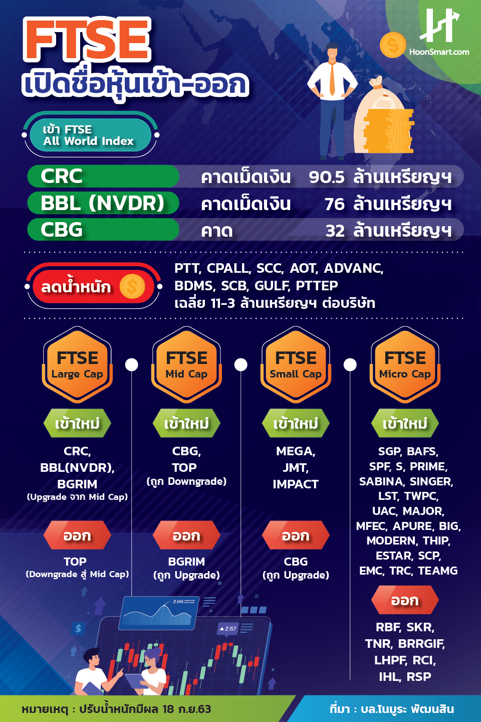 ระวัง SET ผันผวนท้ายตลาด ดัชนี FTSE ปรับหุ้นเข้า-ออกวันนี้ - Hoonsmart