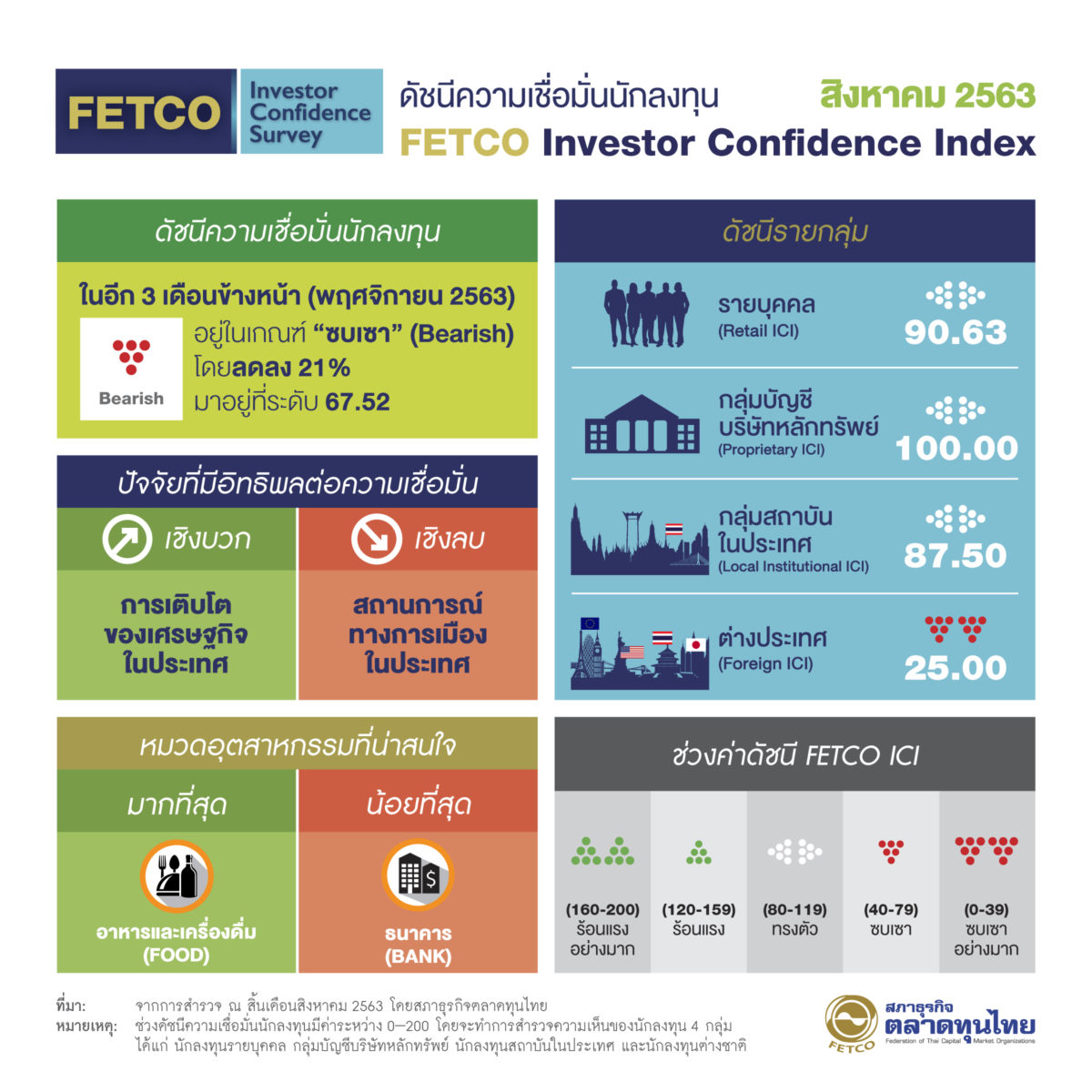 FETCO เผยดัชนีเชื่อมั่นนลท. 3 เดือนข้างหน้าลด ชูหุ้นกลุ่มอาหารเด่น ...