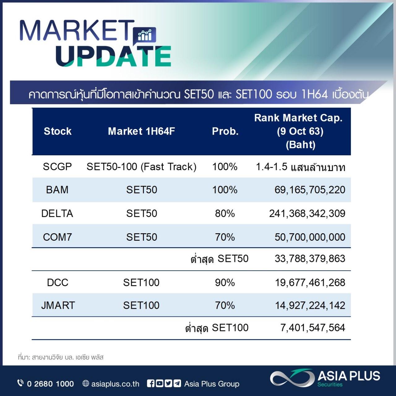 ASPS เชียร์ DCC-JMART เข้า SET100 SCGP-BAM-DELTA-COM7 ติด SET50 - Hoonsmart