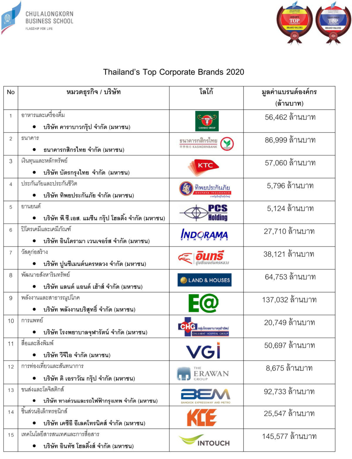 CBG ฮอต มูลค่าแบรนด์สูงถึง 56,462 ลบ. BEM 92,733 ล้านบาท ชนะ BTS - Hoonsmart