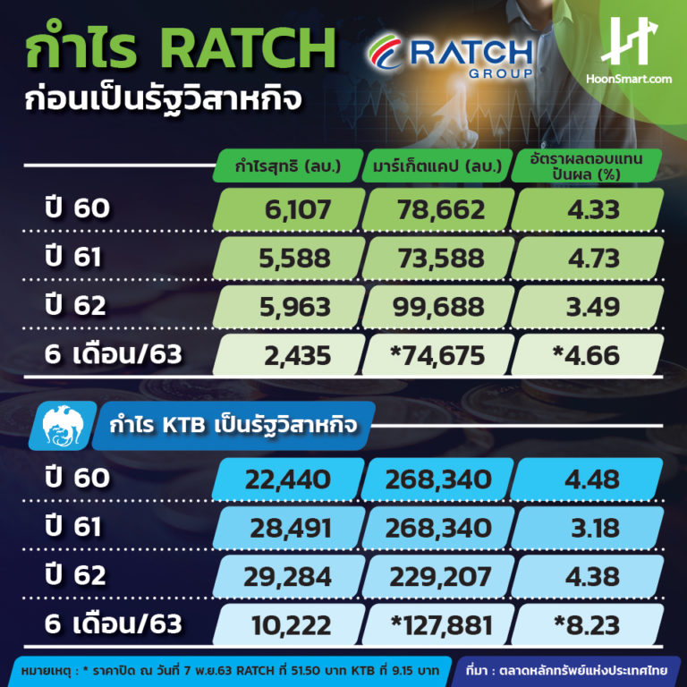 RATCH ดิ้นหนีเป็นรัฐวิสาหกิจ KTB เหนื่อย! ไร้รัฐบาลอุ้ม - Hoonsmart