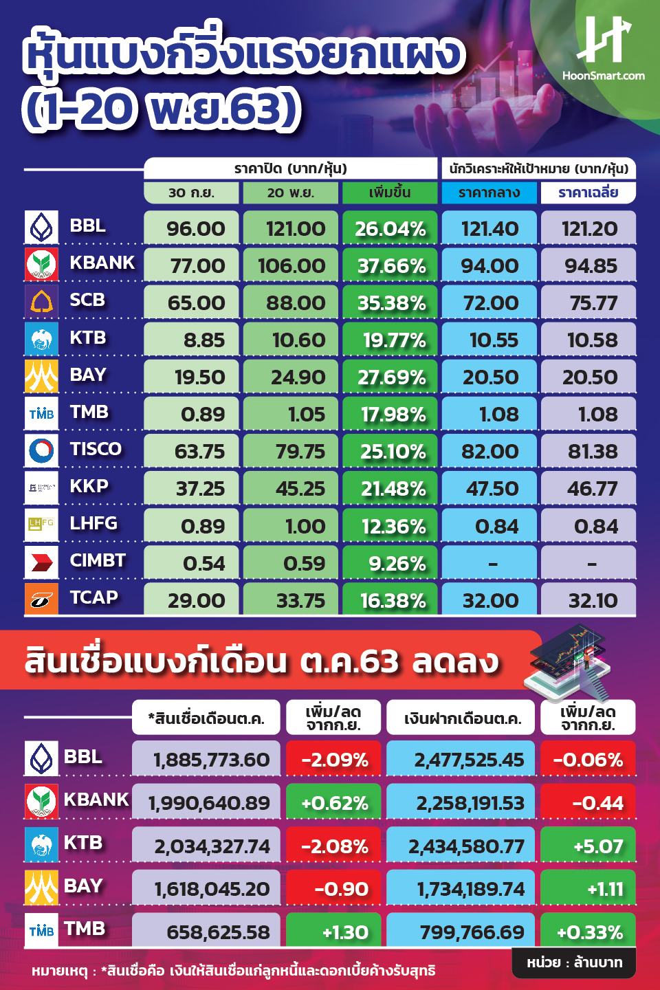 โอ้โห!! หุ้นแบงก์แรง ทะลุเป้าแล้ว BBL-KTB สินเชื่อต.ค.วูบ 2% KBANK โต - Hoonsmart