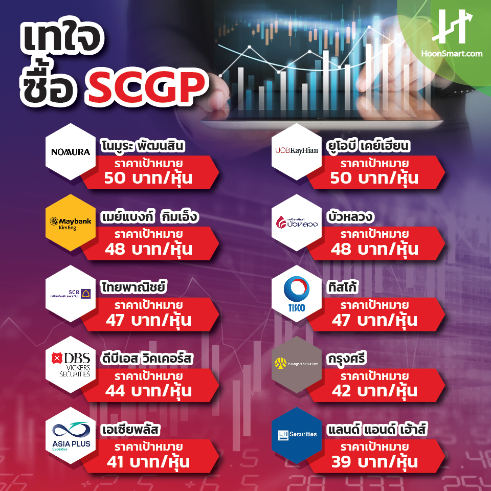 SCGP จ่อออกหุ้นกู้ 4 หมื่นล.พร้อมบุก แรงเชียร์ซื้อแน่น ราคานิวไฮ 43.50 ...