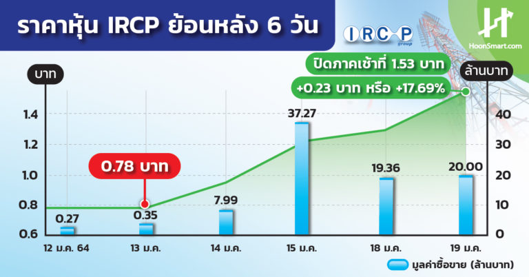 IRCP มีข่าวดีอะไร 5 วัน พุ่ง 100% ตลท.ตื่นจี้บริษัทแจง ยันไม่มีประเด็น ...