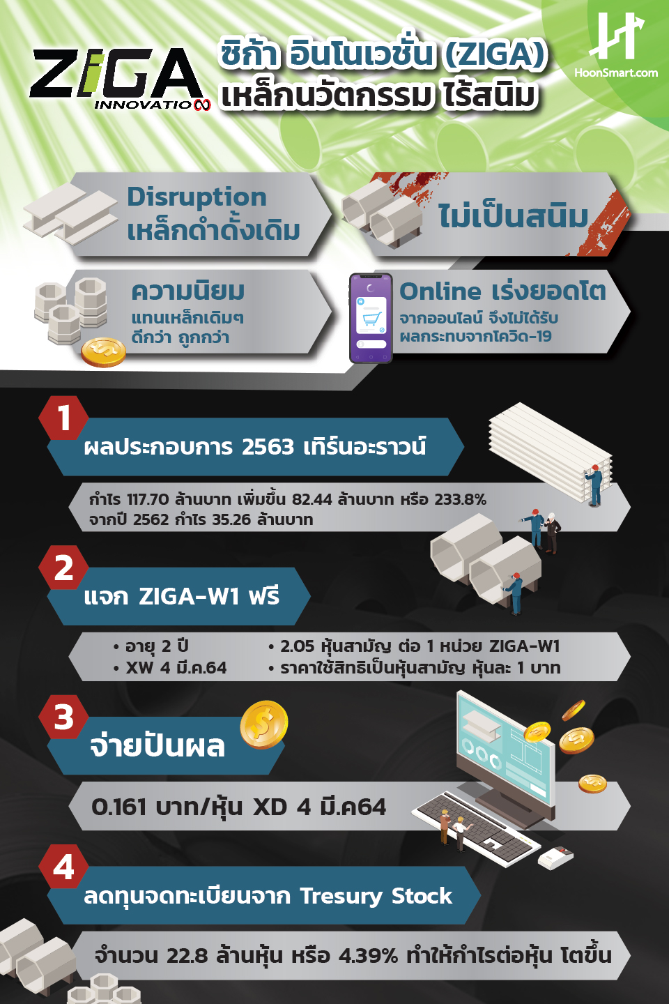 ZIGA ตอกย้ำกำลังผลิตเพิ่ม ต้นทุนต่ำ ดันกำไรทะยาน 233% - Hoonsmart