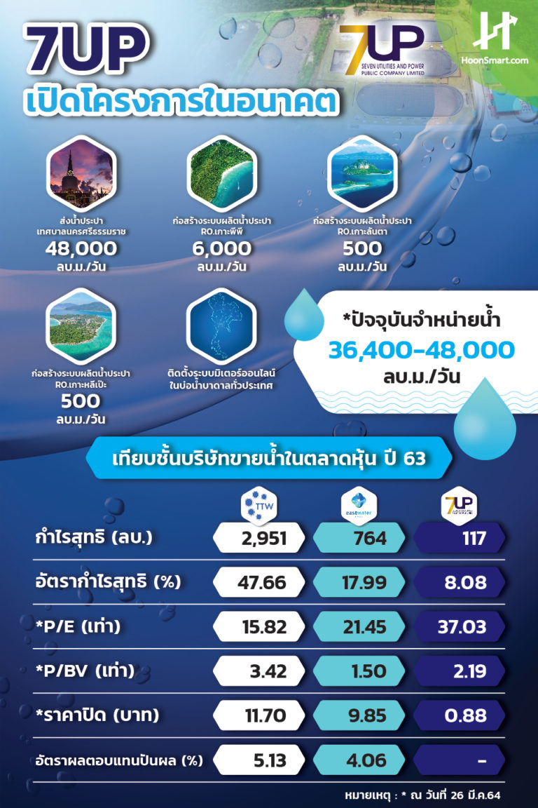 7UP ปักธง "เซาท์ วอเตอร์" หุ้น 3 น้ำ ผูกขาดขายประปาจ.ภูเก็ต - Hoonsmart