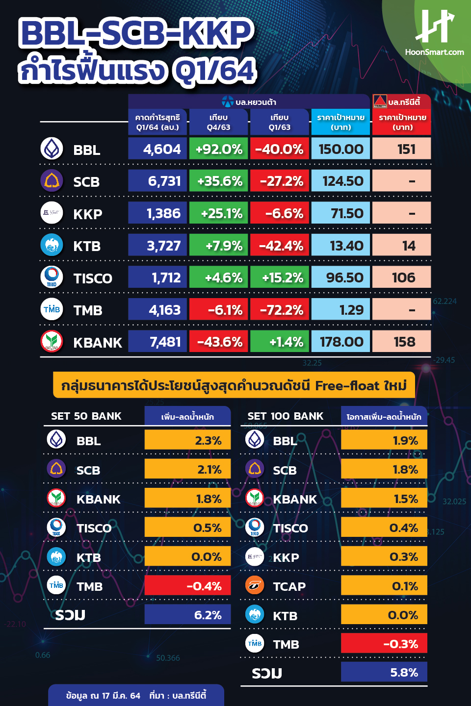 แบงก์น่า "ซื้อ" ได้กำไร 4 เด้ง BBL เด่นสุด ปันผลเฉียด 2% - Hoonsmart