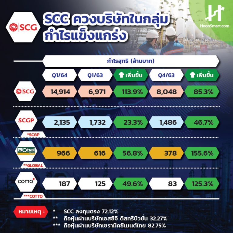 SCC ไปได้อีกไกล SCGP-COTTO-GLOBAL กำไรหรู - Hoonsmart