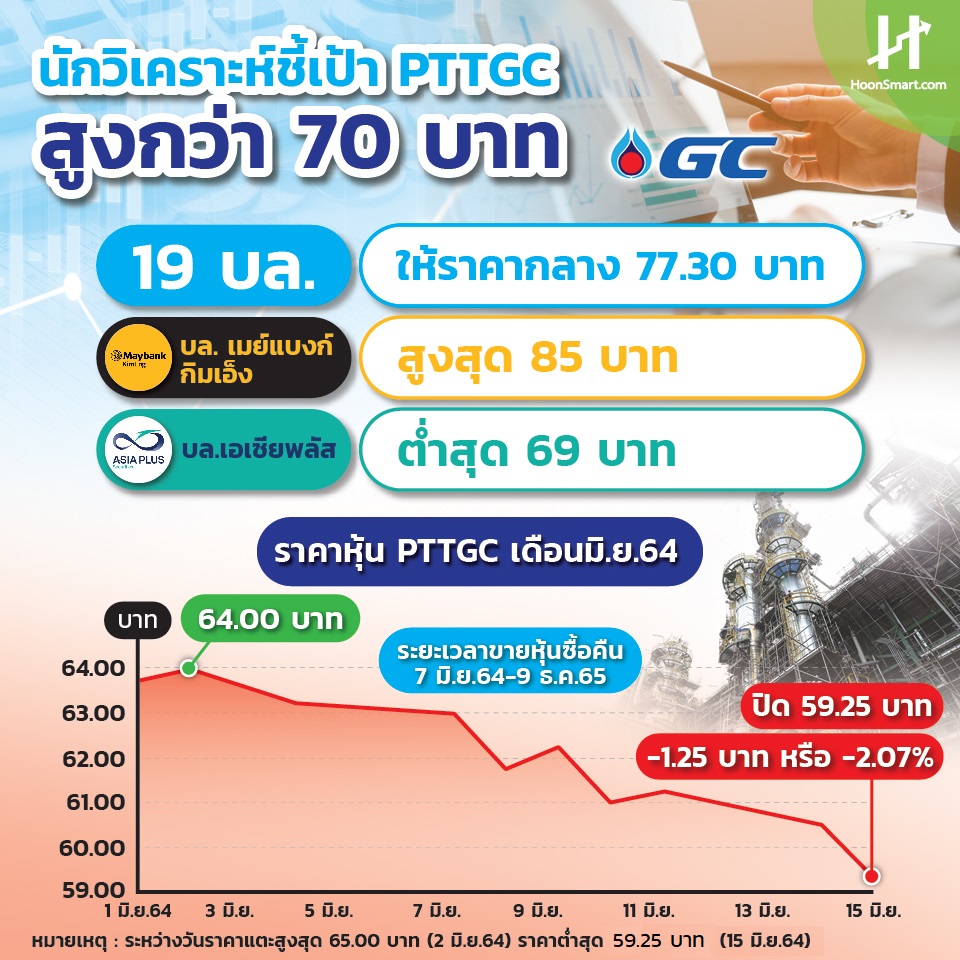 PTTGC ร่วงหลุด 60 บาท ผวากำไรหมดแรง - Hoonsmart