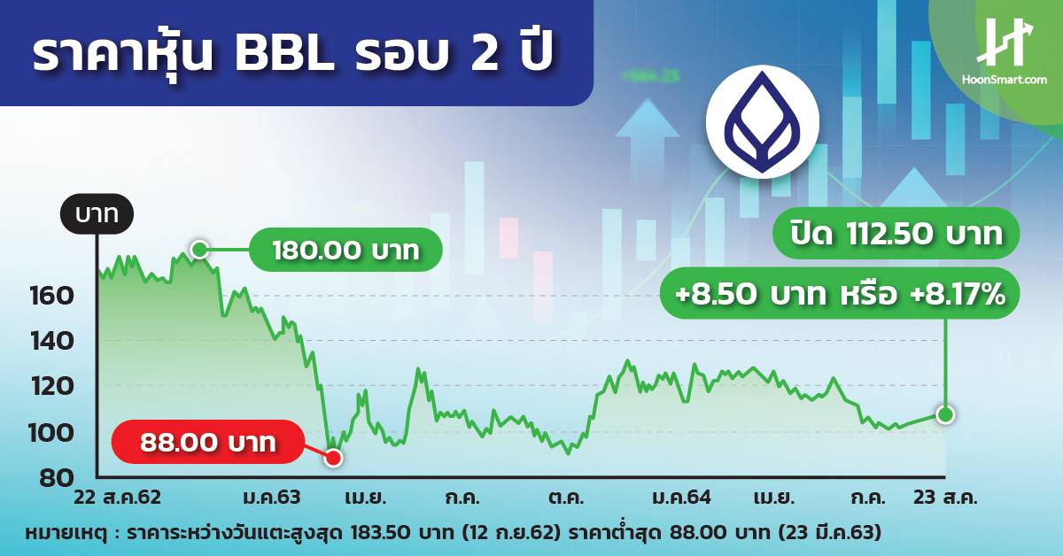 หยวนต้าเชียร์ KBANK-KKP ส่วน เกียรตินาคิน-BBL ปันผลเด่น - Hoonsmart
