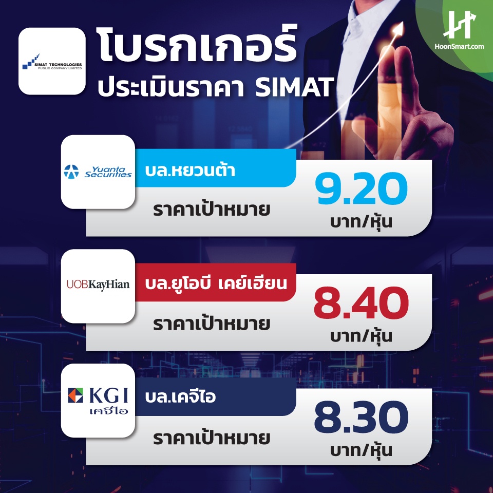 SIMAT วิ่งรอวอแรนต์เข้าเทรด โบรกฯ ชี้เป้าสูง 9.20 บาท - Hoonsmart