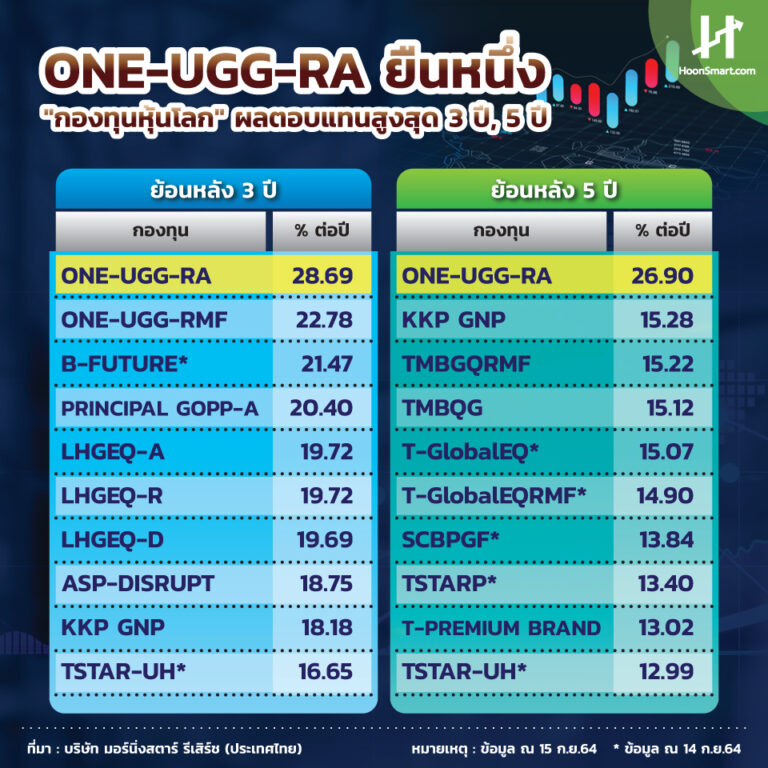 ONE-UGG-RA ยืนหนึ่ง "กองหุ้นโลก" ผลตอบแทนสูงสุด 3 ปี, 5 ปี - Hoonsmart