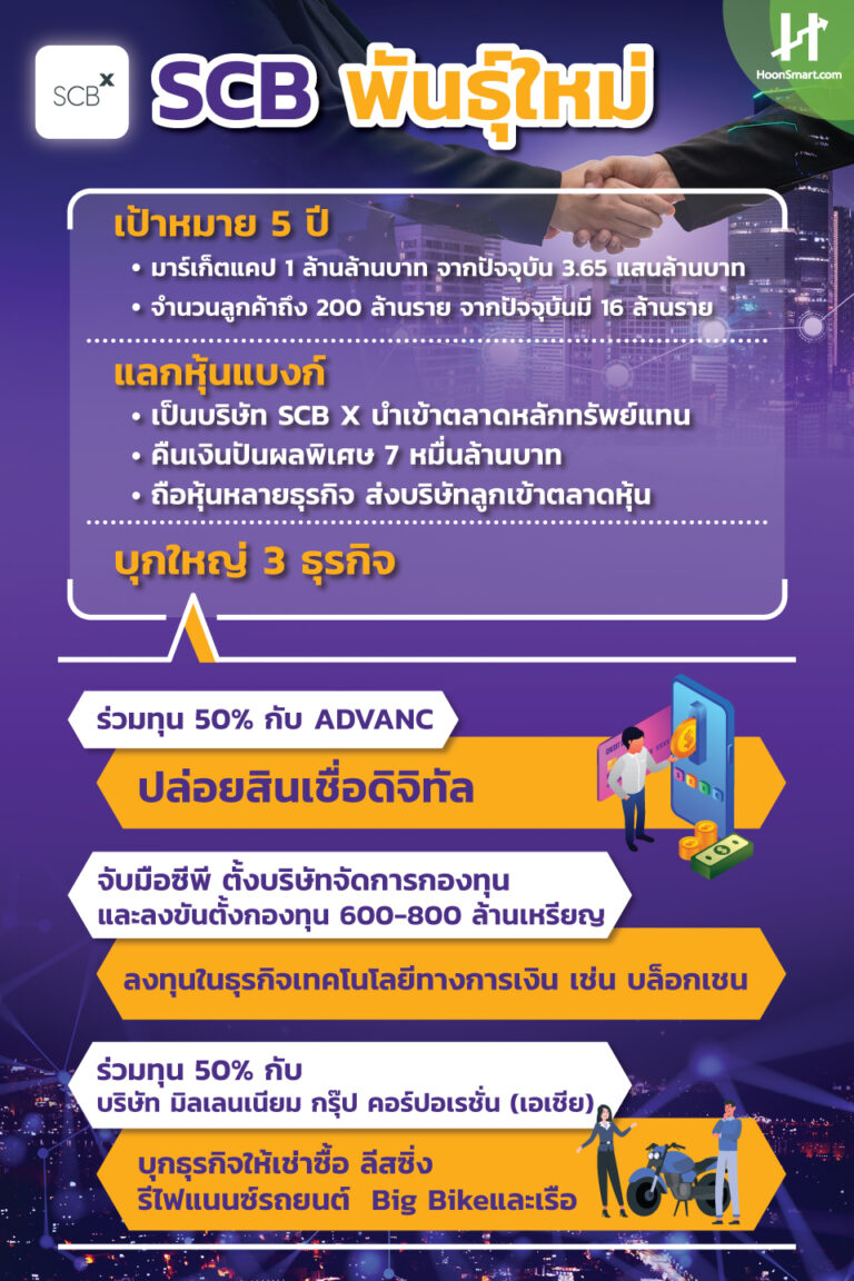 SCB ปฎิวัติครั้งใหญ่ ลั่นผู้นำ "เทคการเงิน"ภูมิภาค - Hoonsmart