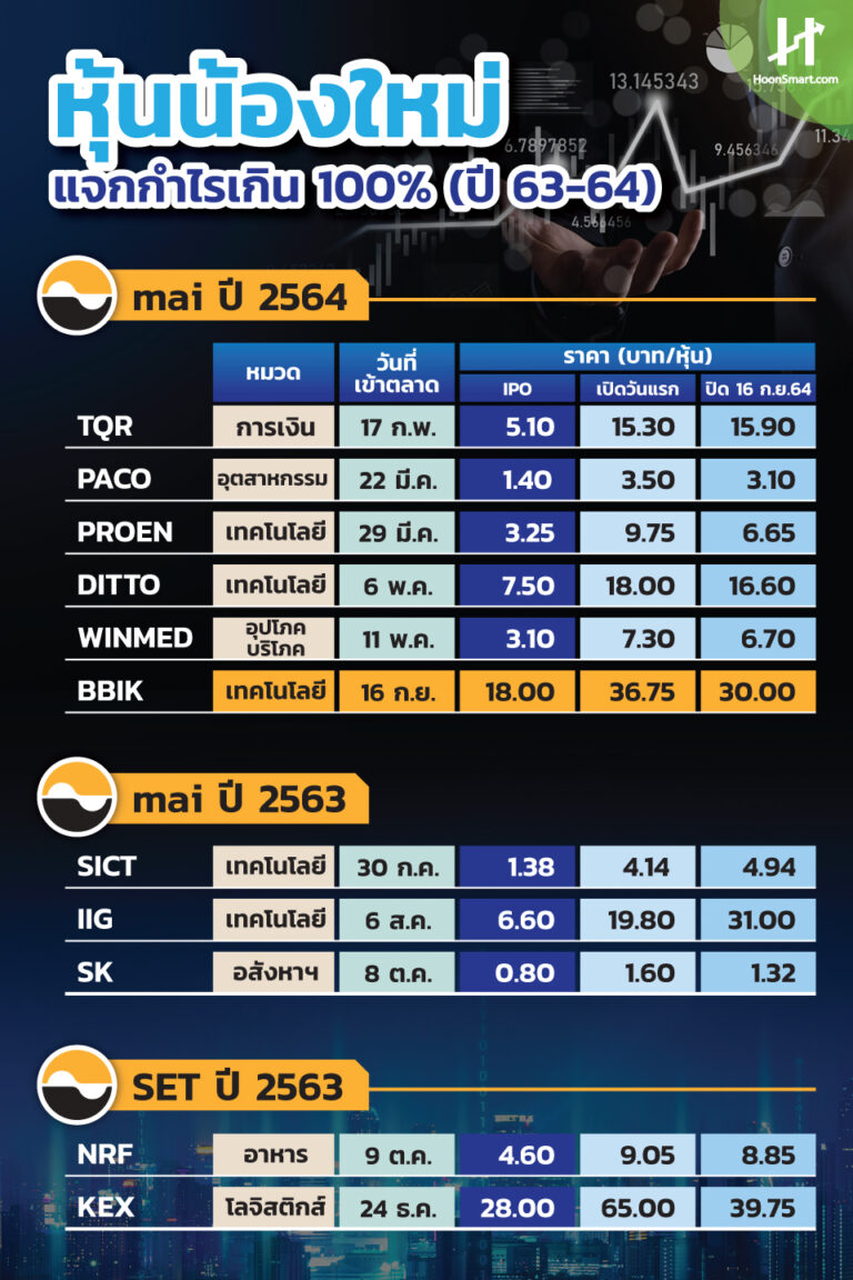 SVT "หุ้นเทคค้าปลีก" ขาย IPO ก.ย. เข้าเทรด SET ต้นเดือน ต.ค.นี้ - Hoonsmart