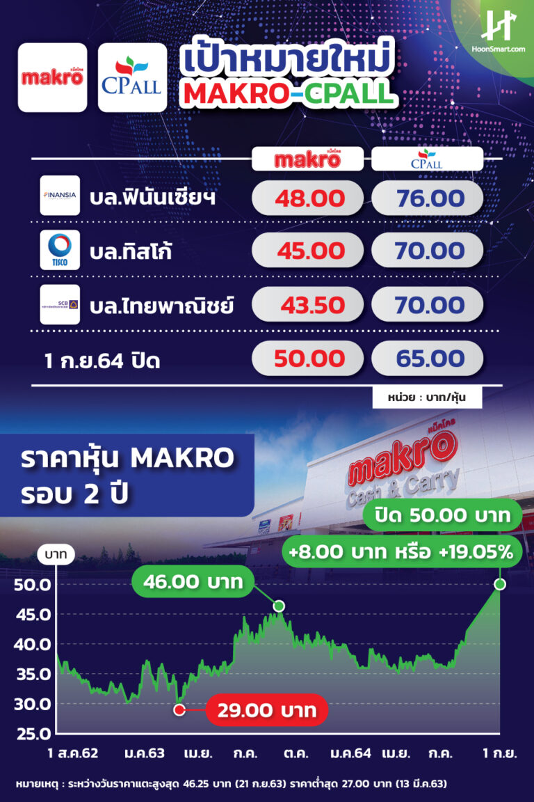 ซีพีลั่น "เบอร์ 1 ค้าปลีก-ค้าส่ง เอเชีย" CPF-CPALL อู้ฟู่ MAKRO วิ่งเข้า SET50 - Hoonsmart