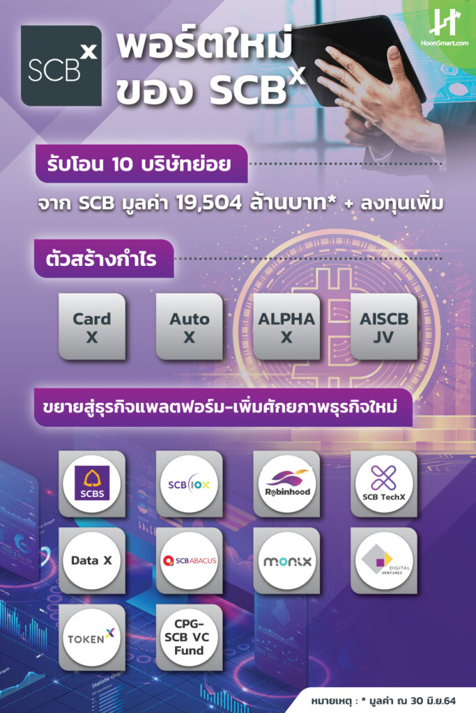 SCBx เดินหน้าปั้น"เทคการเงิน" พาธุรกิจเติบโตไร้ขีดจำกัด - Hoonsmart