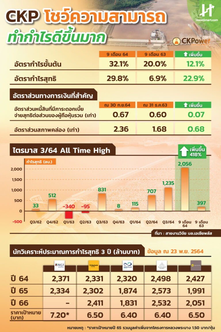 CKP โมเดลธุรกิจ เมกะเทรนด์ คาดกำไรเกิน 2,000 ล้านบาท 3 ปีติด - Hoonsmart